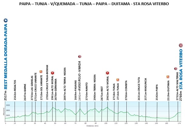 2020 Tour of Colombia to finish in a summit 3200 meters above sea level ...